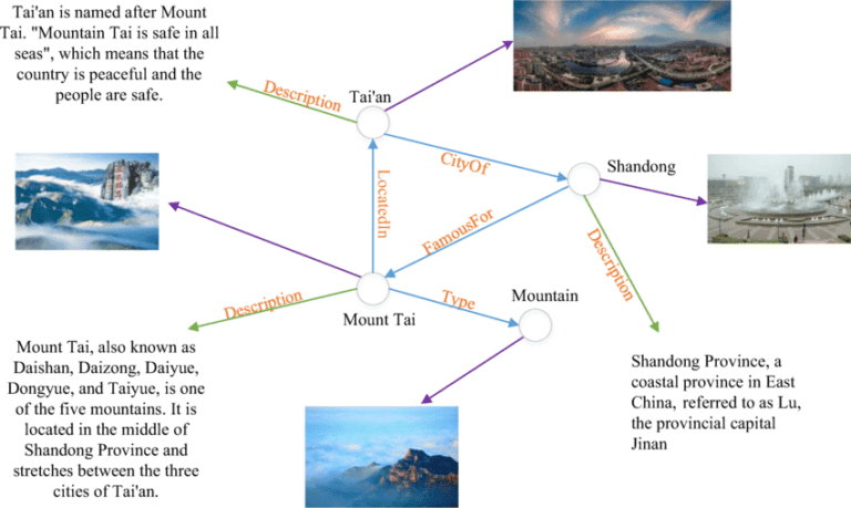 A Simplified Guide to Multimodal Knowledge Graphs