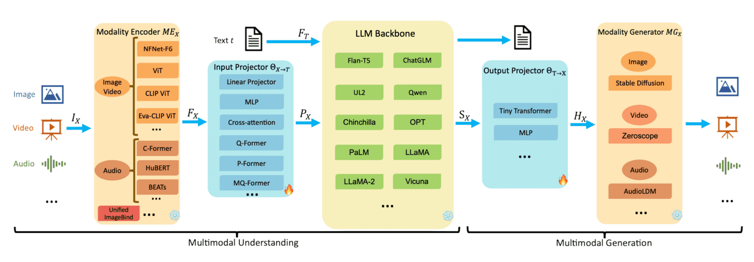Modality Encoder In Multimodal Large Language Models