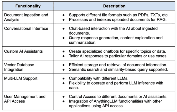 AnythingLLM for Local Execution and Inferencing of LLMs: A Deep Dive