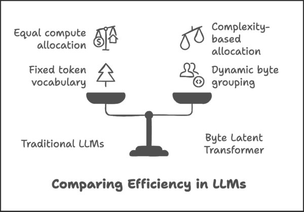 Deep Dive into Byte Latent Transformer: Mastering Token-Free Efficiency - ADaSci