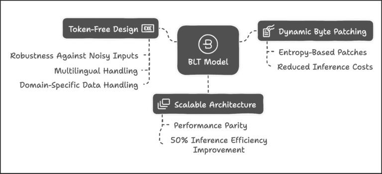 Deep Dive into Byte Latent Transformer: Mastering Token-Free Efficiency - ADaSci