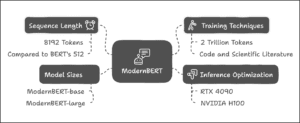 Mastering ModernBERT: The Evolution of Encoder Models - ADaSci