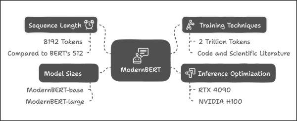 Mastering ModernBERT: The Evolution of Encoder Models - ADaSci