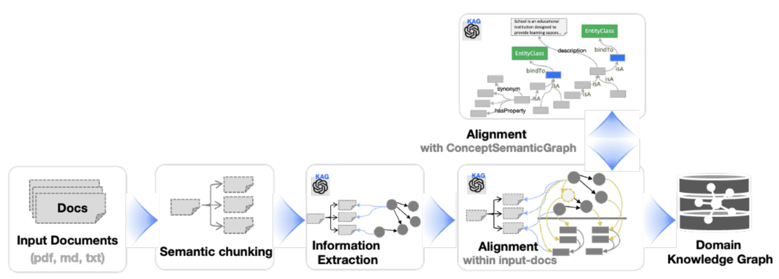 Knowledge Augmented Generation (KAG) By Combining RAG with Knowledge Graphs