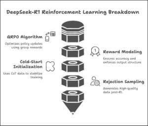Exploring LLMs Reasoning Capability with DeepSeek-R1