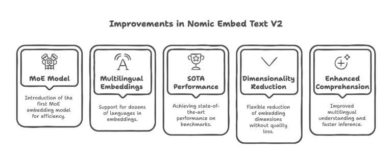 Advancing Multilingual Text Embeddings through Nomic Embed Text V2