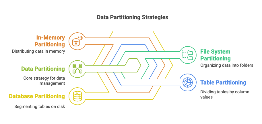 Strategies for Data Partitioning - ADaSci