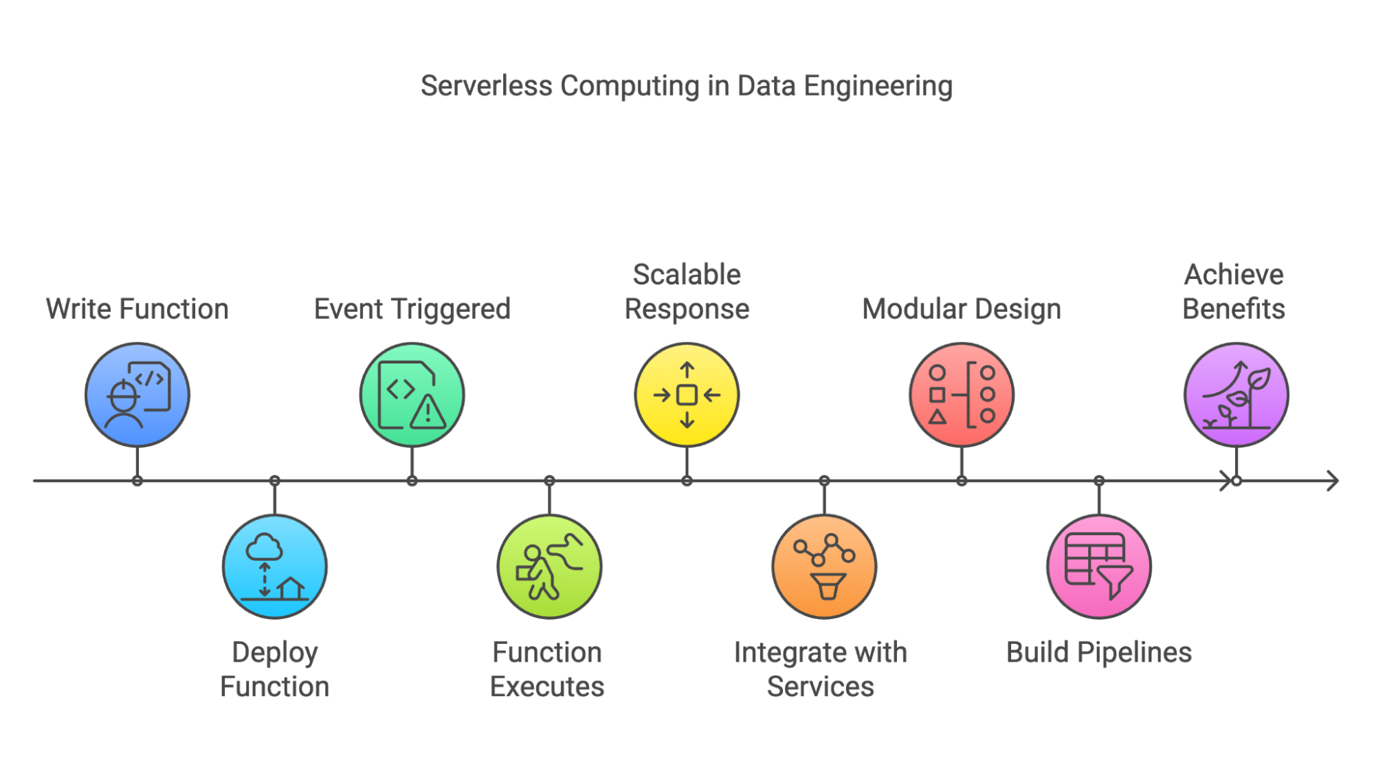 Serverless Architecture In Data Engineering Adasci