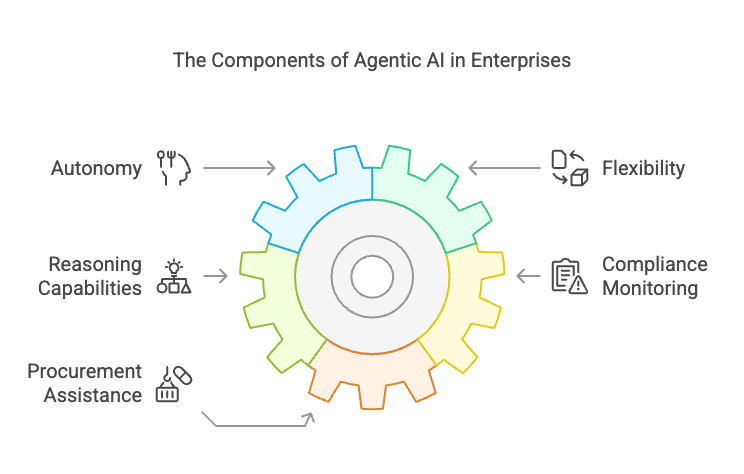 Scaling Agentic Ai In Enterprise Environments Adasci