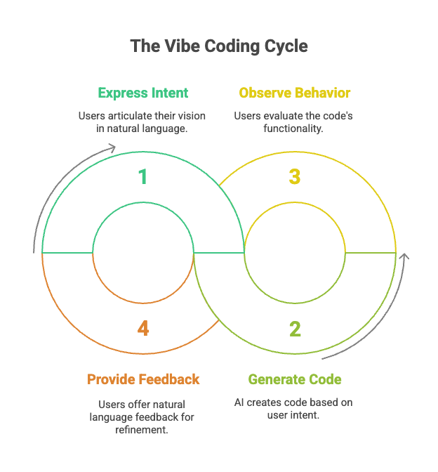 Principles and Real-World Uses of Vibe Coding - ADaSci